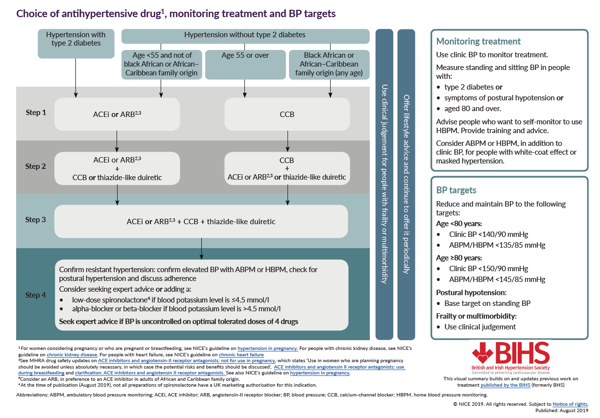 Chapter 2 4 Blood Pressure Conditions Somerset Prescribing Formulary